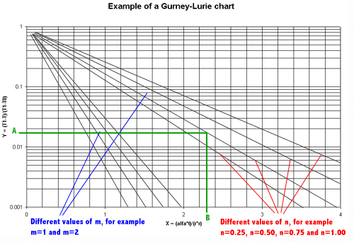 Gurney-Lurie chart