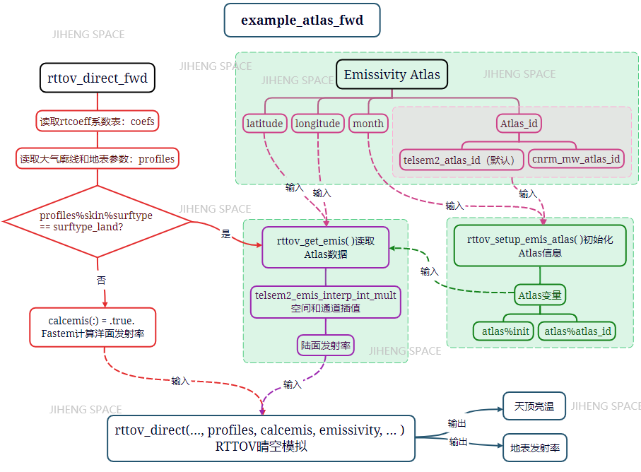 专栏：RTTOV辐射传输模式学习笔记 | Jiheng's Space