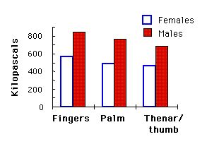 WMSDs - Contact Stress